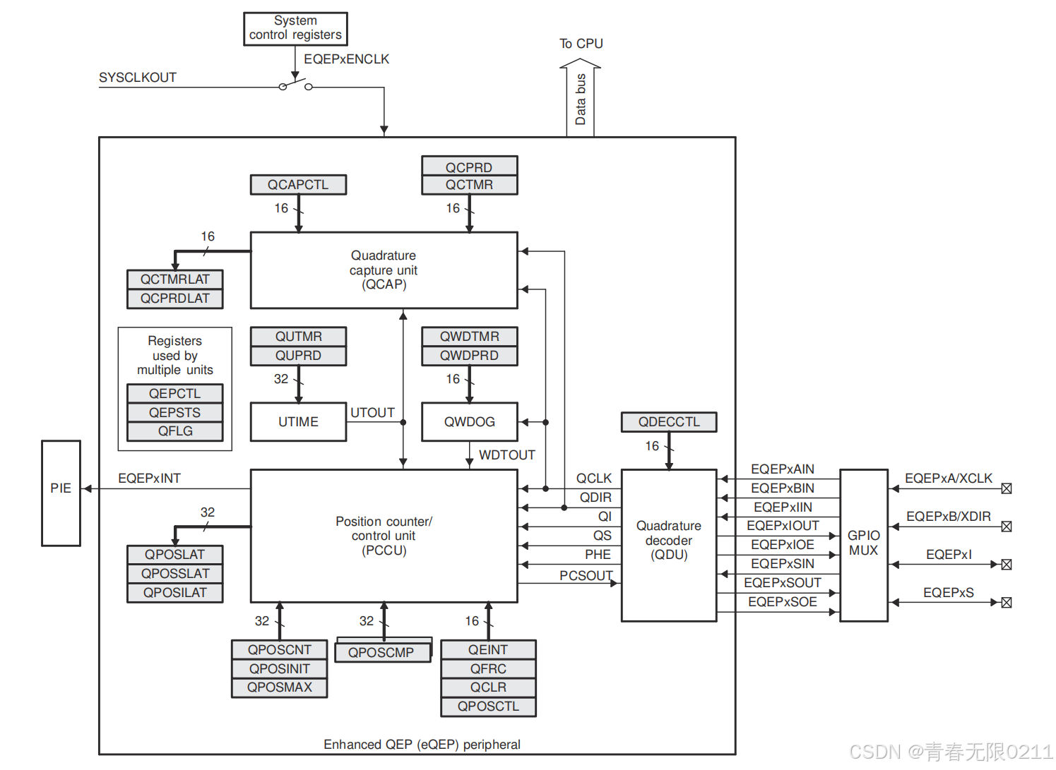 F28377D双核开发经验（eQEP）第二篇_eqep strobe-CSDN博客