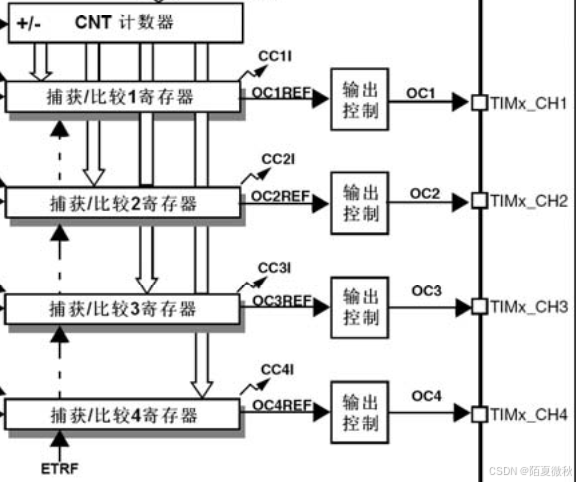 STM32单片机芯片与内部08 TIM-基本定时器、通用定时器、高级定时器框架_stm32 tim8-CSDN博客