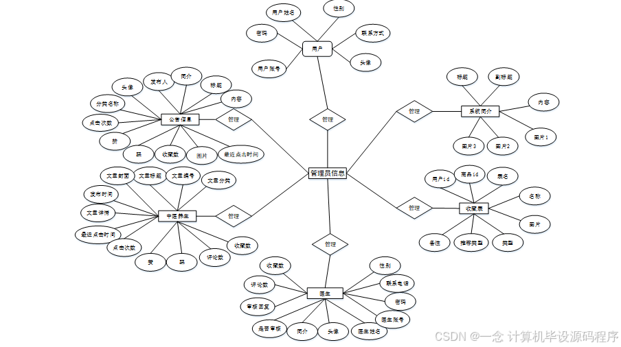 计算机毕业设计springboot中医养生系统 基于spring Boot的中医养生知识服务平台设计与实现 Spring Boot框架下的中医养生知识管理系统开发中医养生知识平台设计与实现