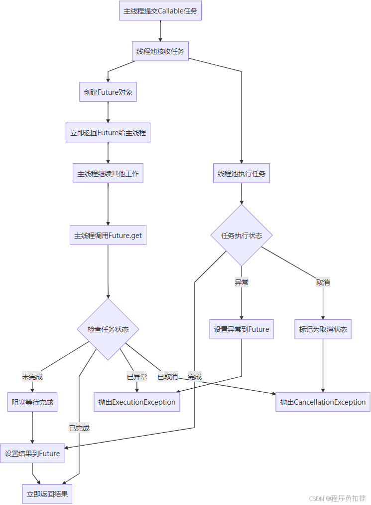 024:Callable、Future和FutureTask深度解析：构建高效异步编程的基石_callabletask-CSDN博客