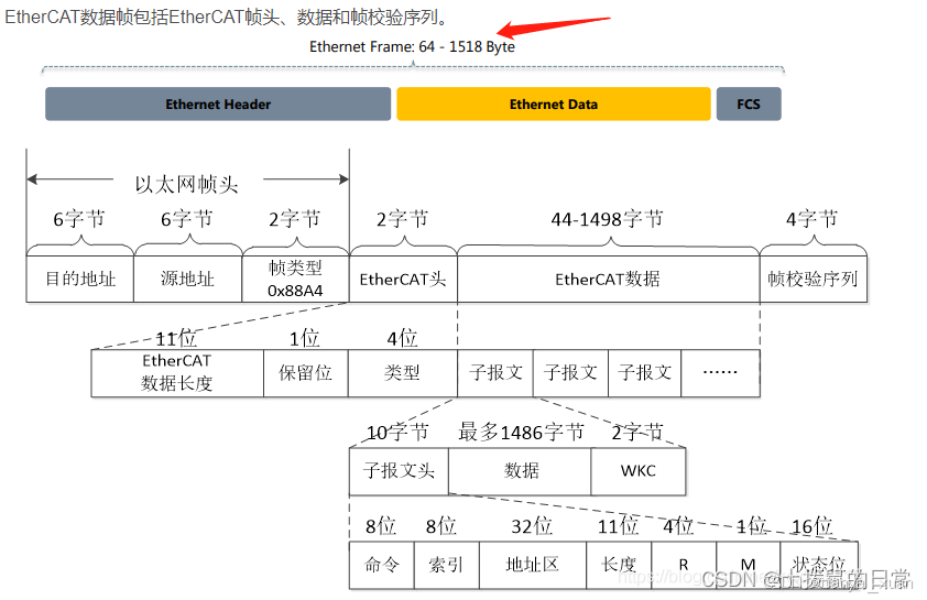 EtherCAT-4 主站SOEM_soem协议-CSDN博客