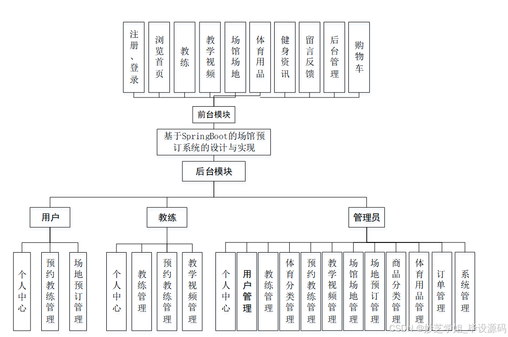 Javavue计算机毕业设计的场馆预订系统的设计与实现 体育场馆智能预订平台的设计与开发 基于java的场馆预订信息化管理系统 Csdn博客