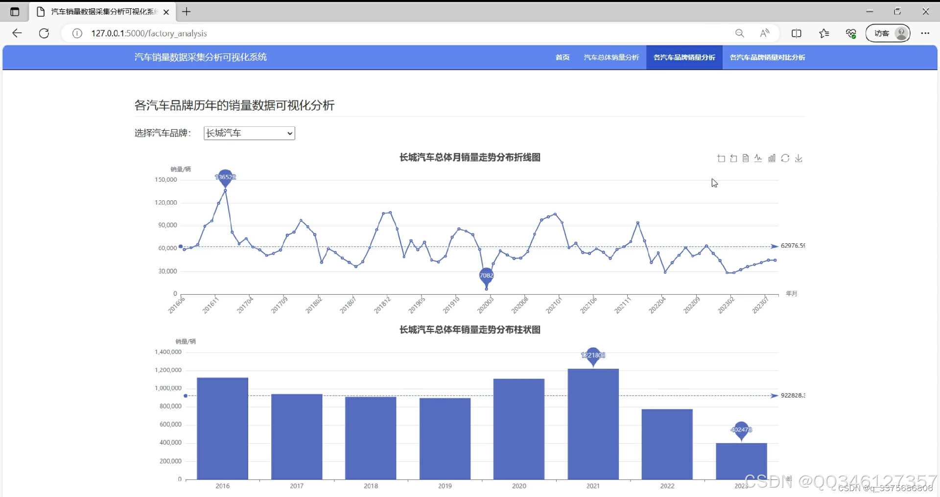 Python汽车销售数据分析系统 爬虫可视化 Flask框架 Echarts可视化(毕业设计)中国汽车销售数据爬虫 Csdn博客