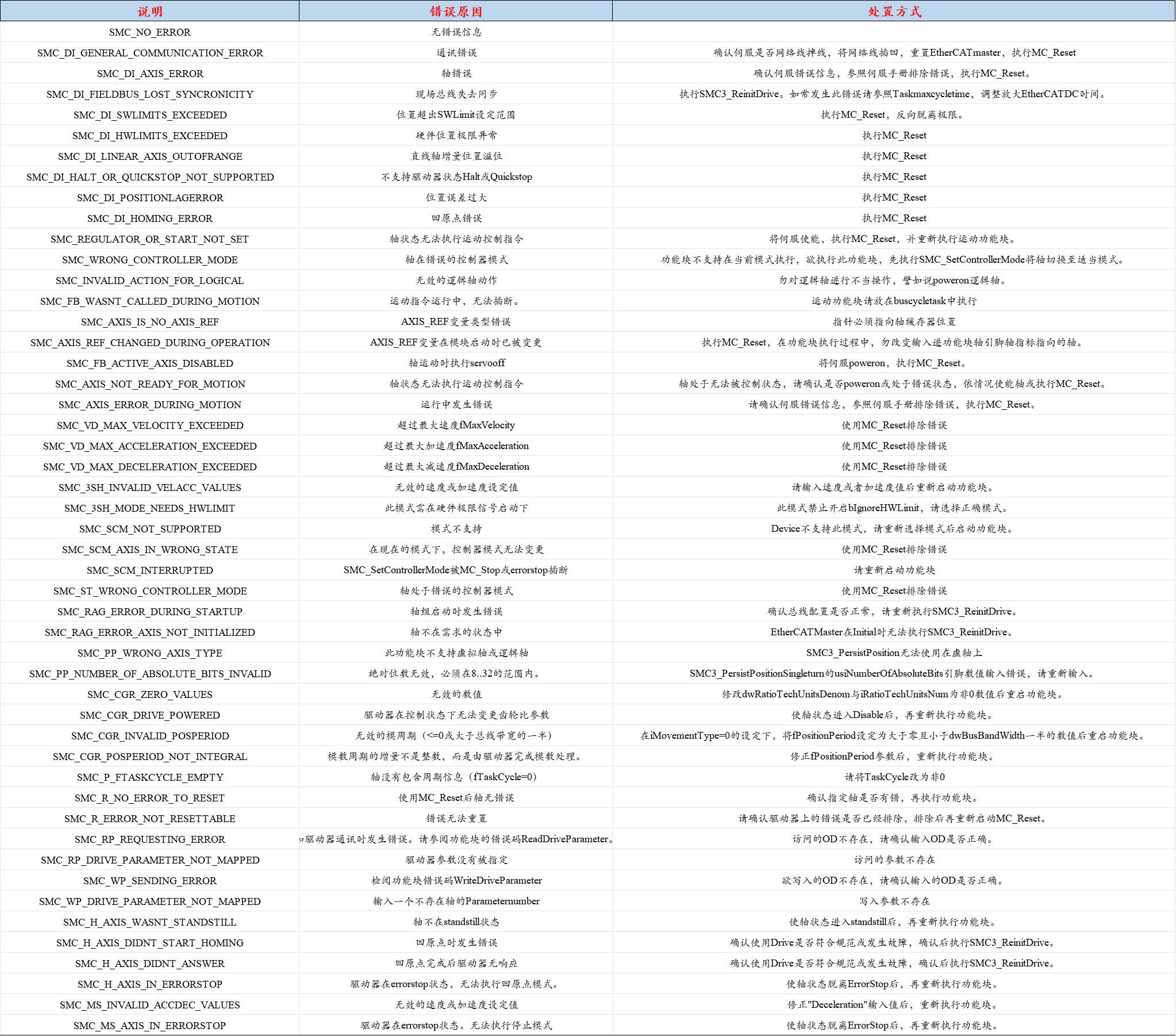 CodeSys中SMC_ERROR错误信息表_smc-error-CSDN博客