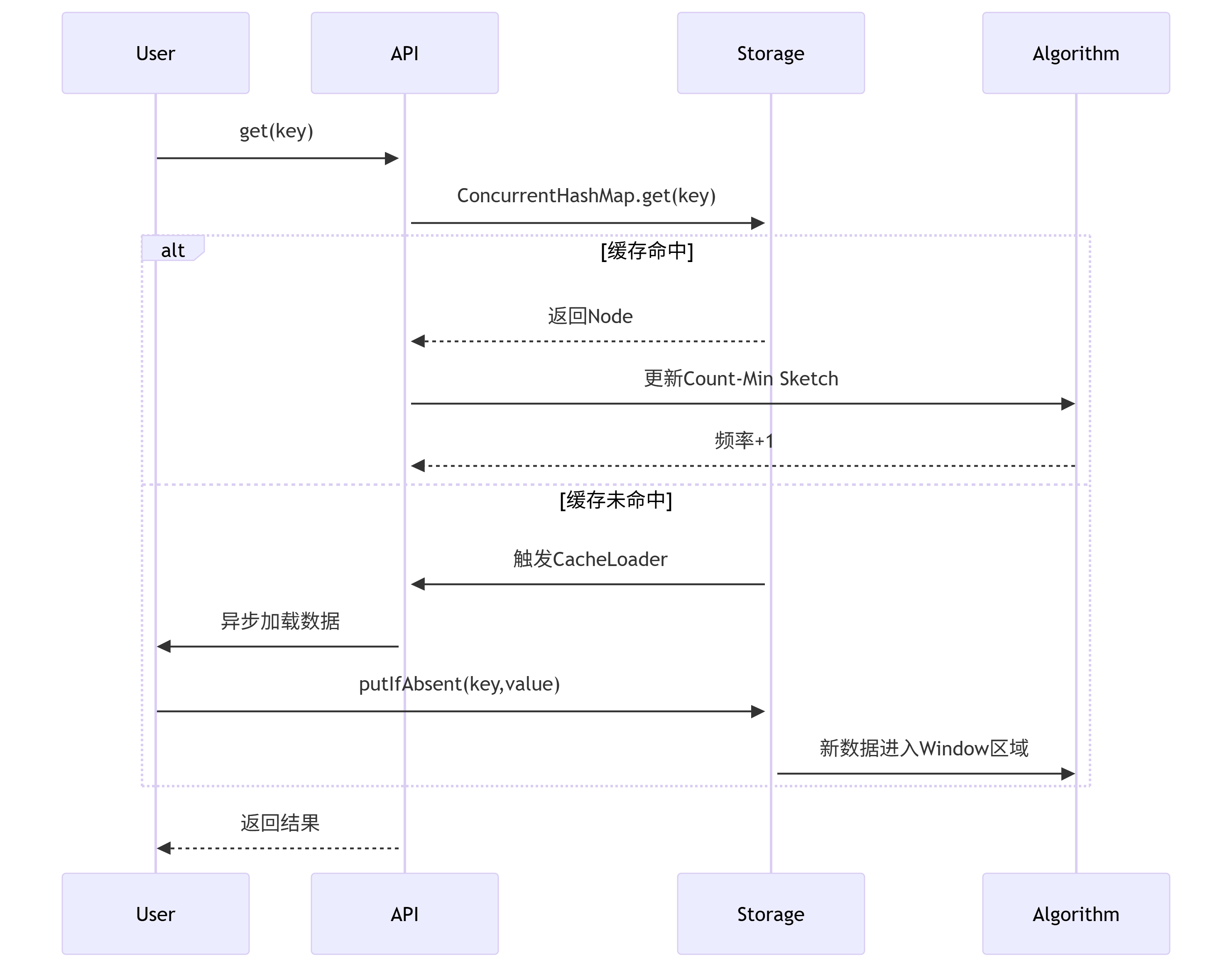 深入解析 Caffeine 缓存_caffeine cache-CSDN博客