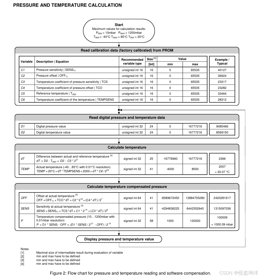 STM32 MS5611气压计 扒手册版本~！-CSDN博客