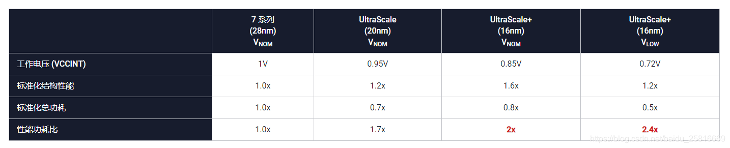 赛灵思xilinx FPGA系列介绍_xilinx7系列fpga介绍-CSDN博客