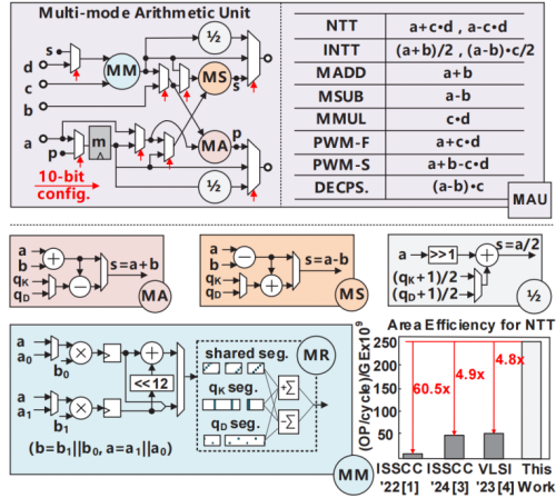 2025 VLSI论文详解：A 28nm 84.9KOPS 1.82 RISC-V Crypto-SoC with Primitive-based Deep-coupling Unified ...