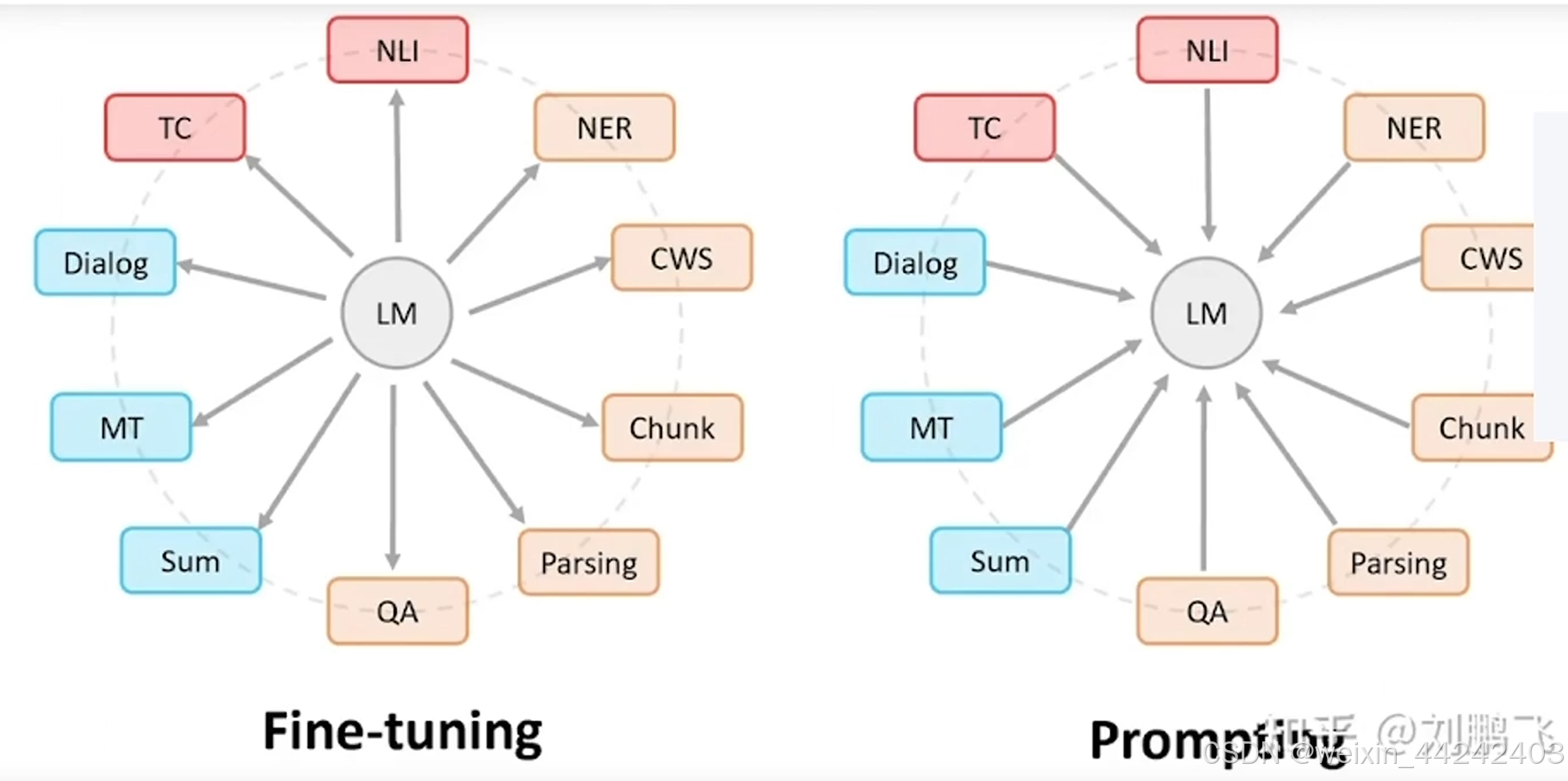 基于MindNLP的Roberta模型Prompt Tuning-CSDN博客