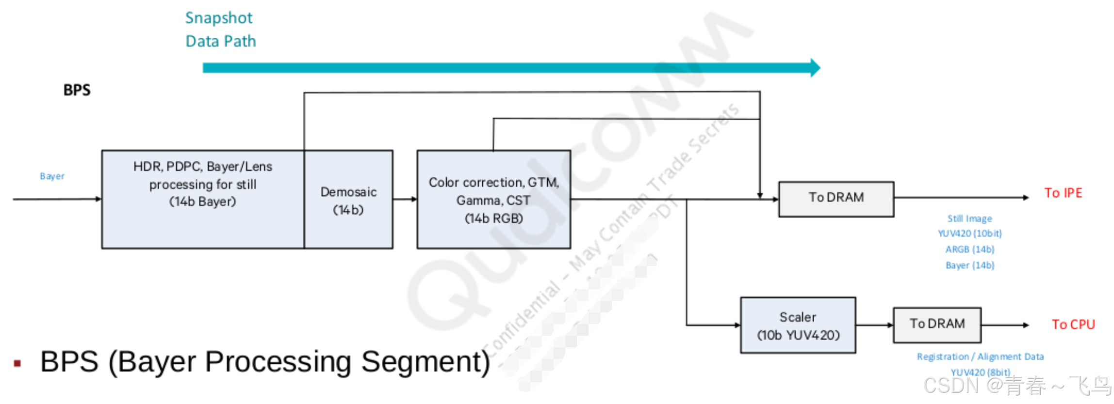 高通 ISP pipeline_isp ife-CSDN博客
