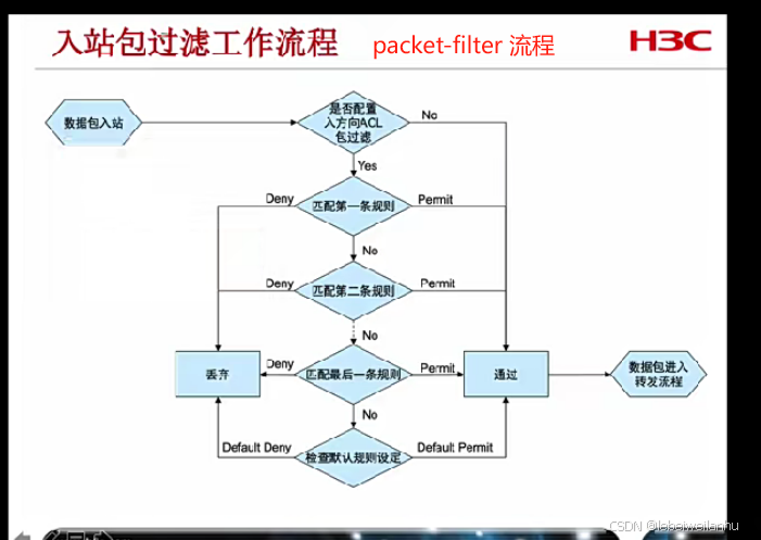 ACL，route-policy,prefix-list(前缀列表)匹配规则_acl默认拒绝还是允许-CSDN博客