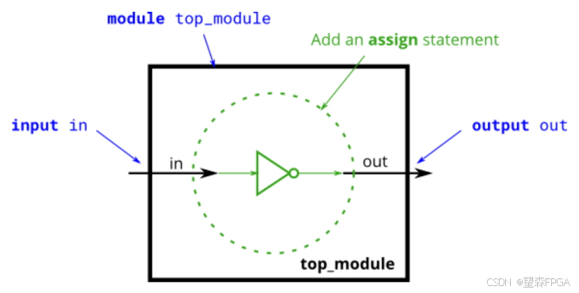 HDLBits中文版，标准参考答案 | 2 Verilog Language 2.1 Basics-CSDN博客
