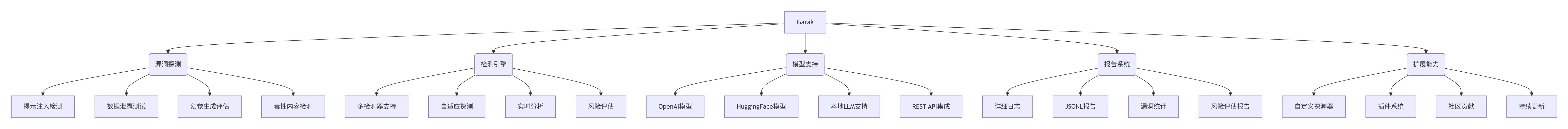 【GitHub项目推荐--Garak：LLM漏洞扫描与安全评估框架完全指南】-CSDN博客