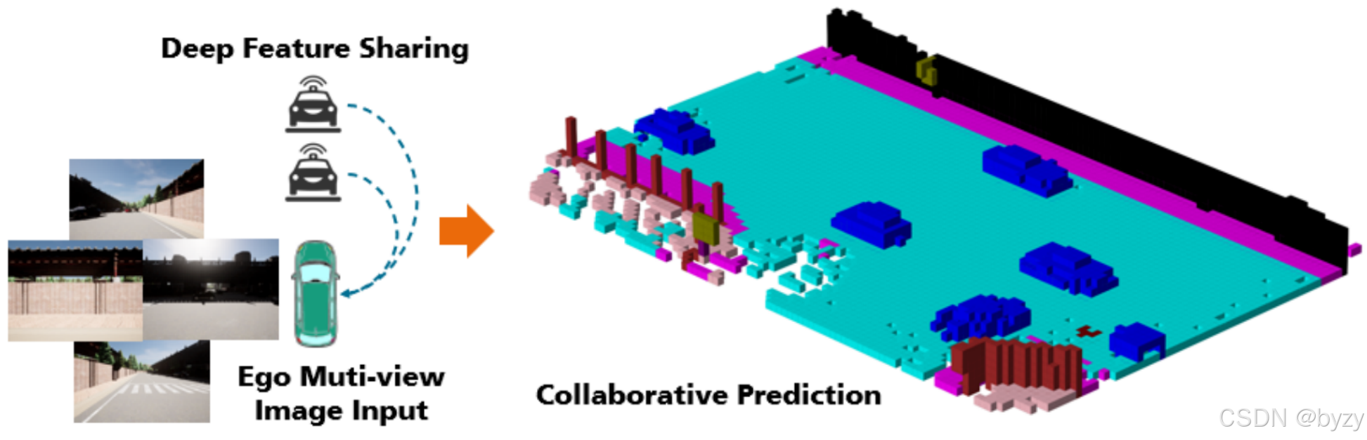 【论文笔记】Vision-based 3D occupancy prediction in autonomous driving: a review and outlook-CSDN博客
