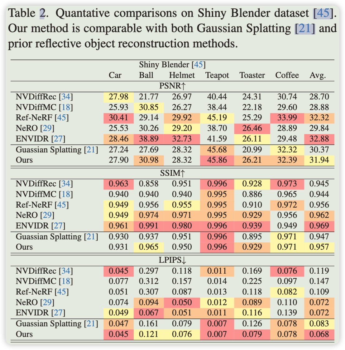 【论文阅读笔记】GaussianShader: 3D Gaussian Splatting with Shading Functions for Reflective Surfaces-CSDN博客