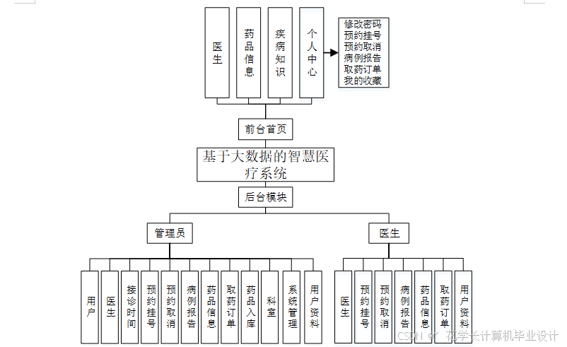 计算机毕业设计springboot基于java的智慧医疗系统 基于spring Boot的java智慧医疗服务平台设计与实现 Java技术栈