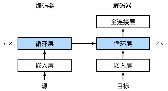 序列到序列的学习 (seq2seq - 词嵌入 - Embedding层 - mask掩码 - 评估指标BLEU) + 代码实现 —— 笔记3.10《动手学深度学习》_seq2seq ...
