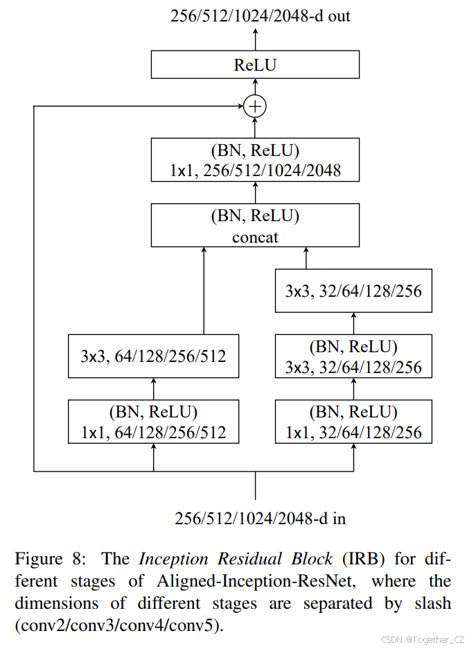 DCNv1：Deformable Convolutional Networks——可变形卷积网络-CSDN博客