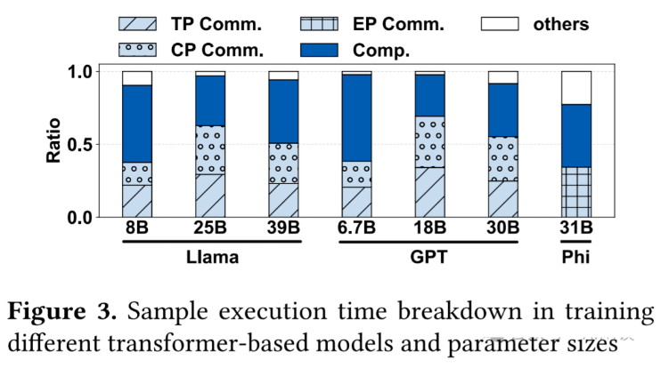 LLM 训练中的 Overlap 优化（四）MicroSoft DeepSpeed-Domino、中科大 DHelix-CSDN博客