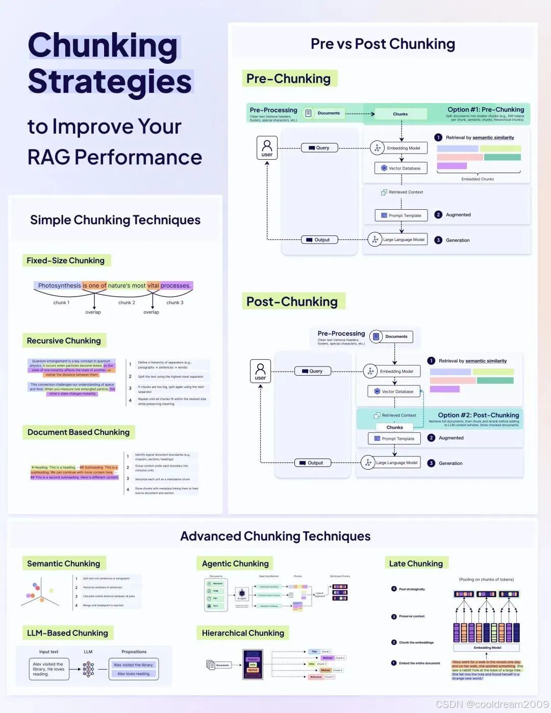 全面详解 Chunking 文本拆分策略_llm model chunking or sliding window-CSDN博客