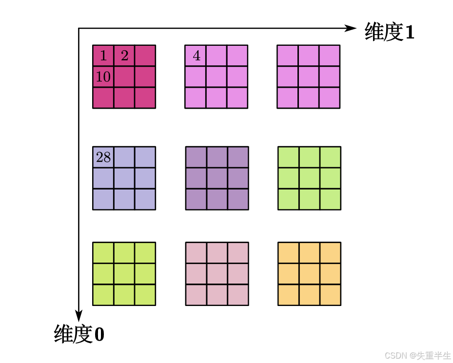 【python-numpy】高效分块操作np.stride_tricks.as_strided_np.strides-CSDN博客