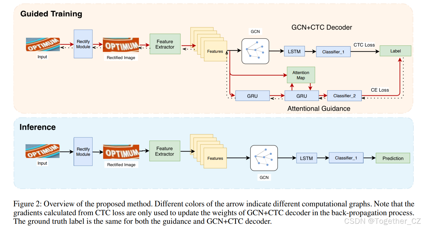 GTC: Guided Training of CTC Towards Efficient and Accurate Scene Text Recognition引导训练CTC实现高效准确场景 ...