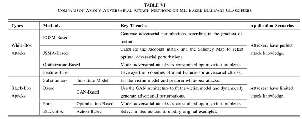 A Survey of Adversarial Attack and Defense Methods for Malware Classiﬁcation in Cyber Security论文 ...