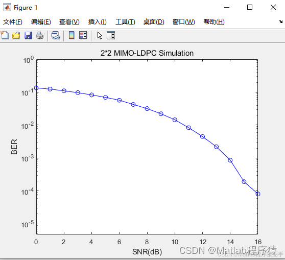 【MATLAB源码-第44期】基于matlab的2*2MIMO-LDPC系统的误码率仿真。_mimo2x2 almouti matlab仿真代码-CSDN博客