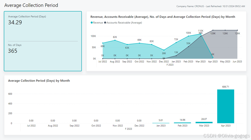 Accounts receivables analytics-CSDN博客