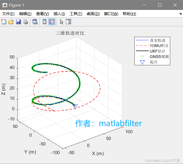 【MATLAB例程】UKF组合导航例程，15维状态量、3维观测量。附代码，有中文注释、误差输出图像。附下载链接-CSDN博客