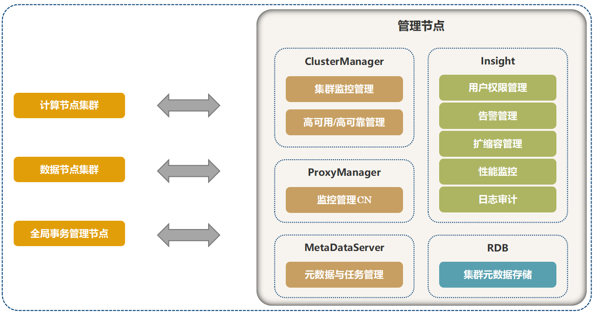 GoldenDB【理论篇】02：Golden DB的组件和架构-CSDN博客