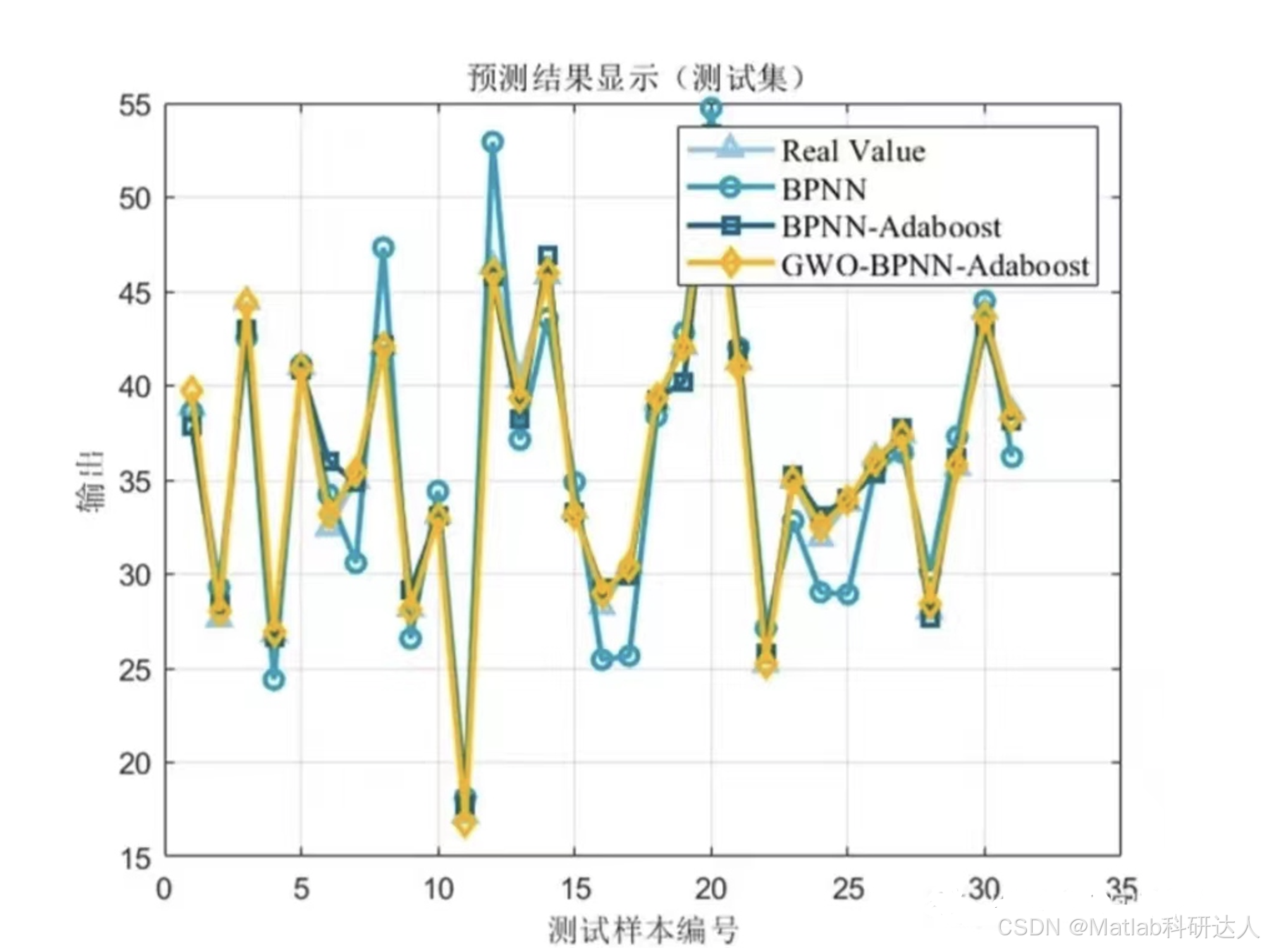 基于AdaBoost集成增强与灰狼优化的BP神经网络预测（AdaBoost-GWO-BP）【Matlab代码实现】_aco-bp-adaboost-CSDN博客
