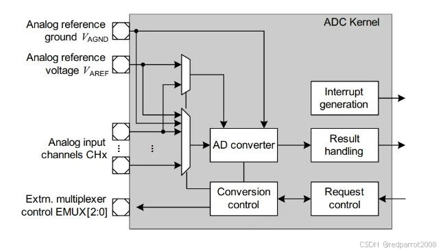 【MCAL】TC397+EB-tresos之ADC配置实战 - (EVADC模数转换-软件触发采样配置)_tc397 adc-CSDN博客
