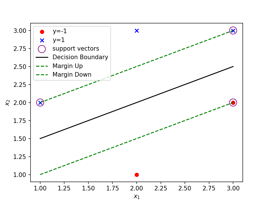 【机器学习】线性可分支持向量机题目求解python实现线性可分支持向量机python代码 Csdn博客