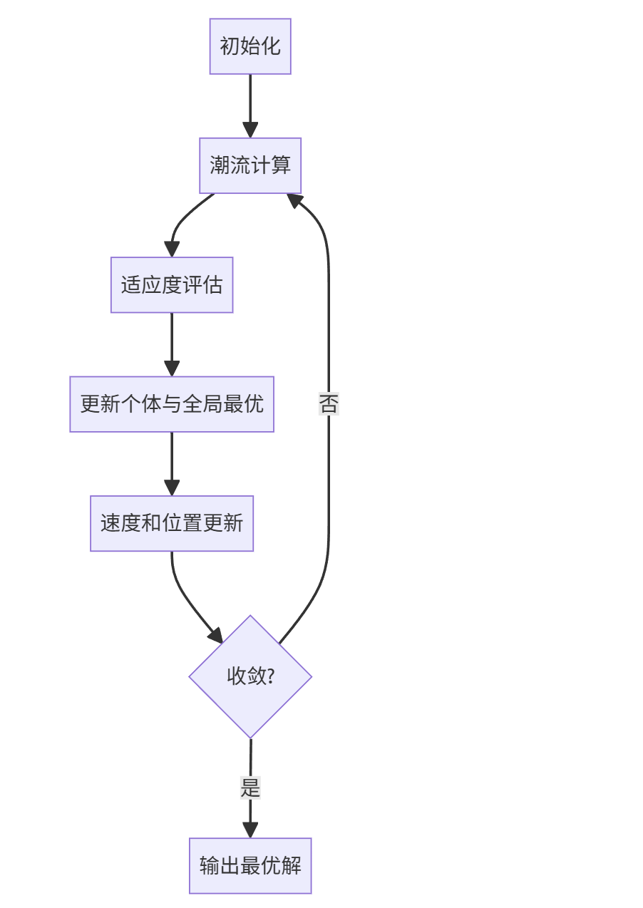 基于粒子群优化算法的分布式电源选址与定容【多目标优化】【IEEE33节点】（Matlab代码实现）-CSDN博客