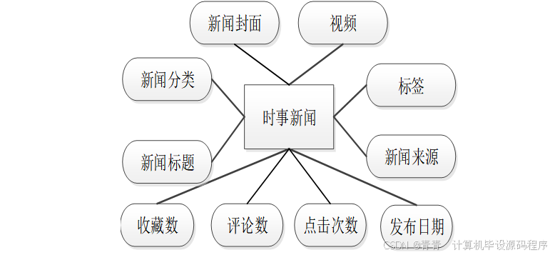 计算机毕业设计springboot热点新闻系统 基于spring Boot的实时新闻推送平台设计与实现 Spring Boot框架下的新闻热点管理系统开发实时新闻热点系统与实现 Csdn博客