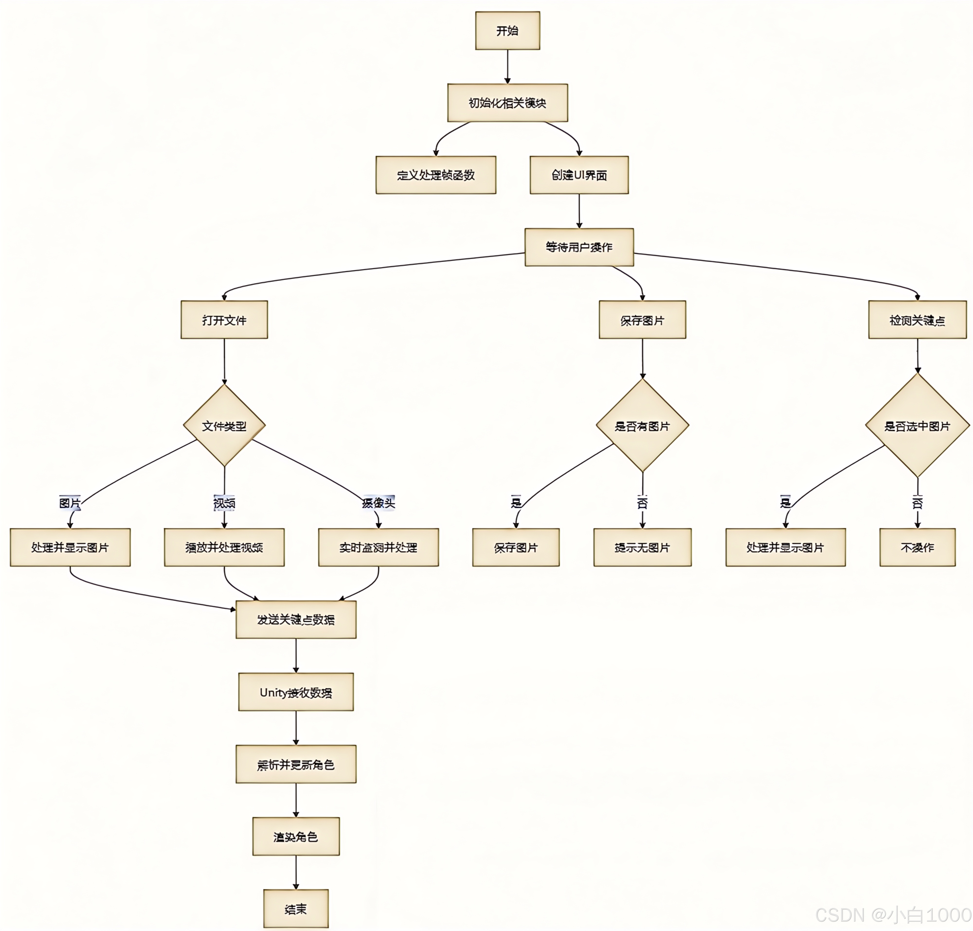 基于Mediapipe与Unity3D的交互式人体姿态可视化系统实现_mediapipe unity-CSDN博客