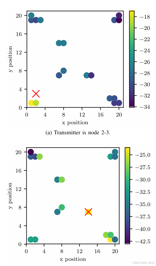 [论文素材]Previous Work----WiSig: 一个用于开发一种不依赖于特定接收器和信道条件的射频指纹识别技术的大型 WiFi ...