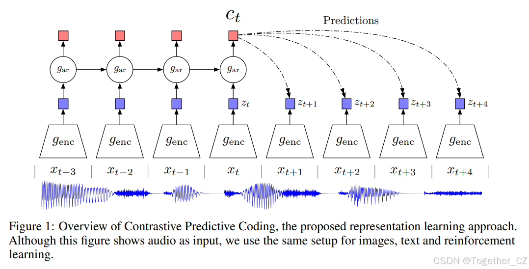 InfoNCE：Representation Learning with Contrastive Predictive Coding——用对比预测编码进行表征学习-CSDN博客