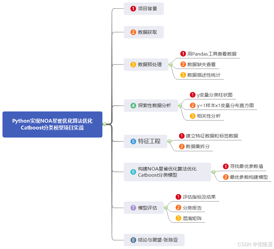 Python实现NOA星雀优化算法优化Catboost分类模型项目实战_pynoa包-CSDN博客