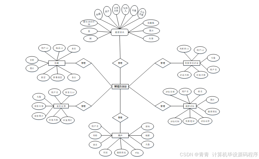 计算机毕设springboot基于微信小程序的健康饮食推荐系统 基于微信小程序的spring Boot健康饮食建议平台设计与实现 微信小程序