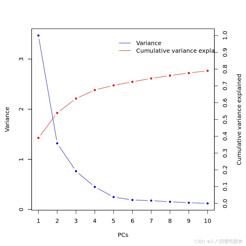 GWAS（4）——PCA分析_eigensoft-CSDN博客