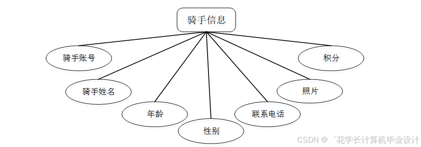 计算机毕业设计springboot餐饮点餐系统微信小程序 基于springboot框架的微信小程序餐饮点餐系统设计与实现 微信小程序下的springboot餐饮点餐系统开发点餐系统er图