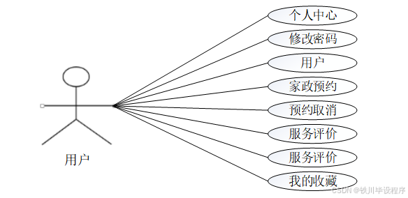 计算机毕设springboot基于vue的家政服务系统 基于spring Boot与vue的家政服务平台开发 家政服务管理系统：spring Boot与vue技术实现 Csdn博客