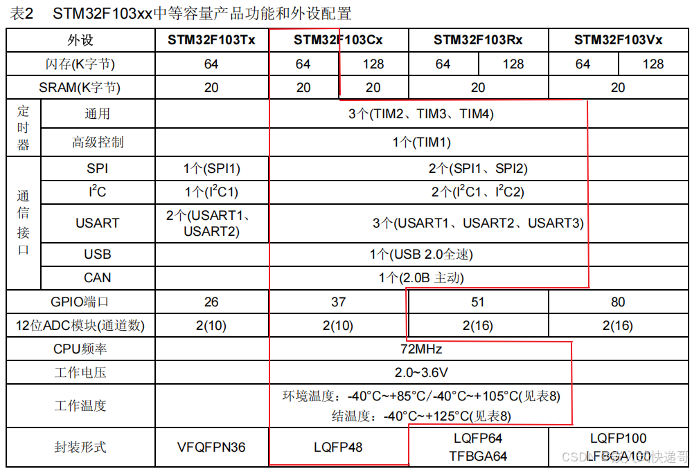 【江协科技STM32】01-STM32简介（复习自用）-CSDN博客