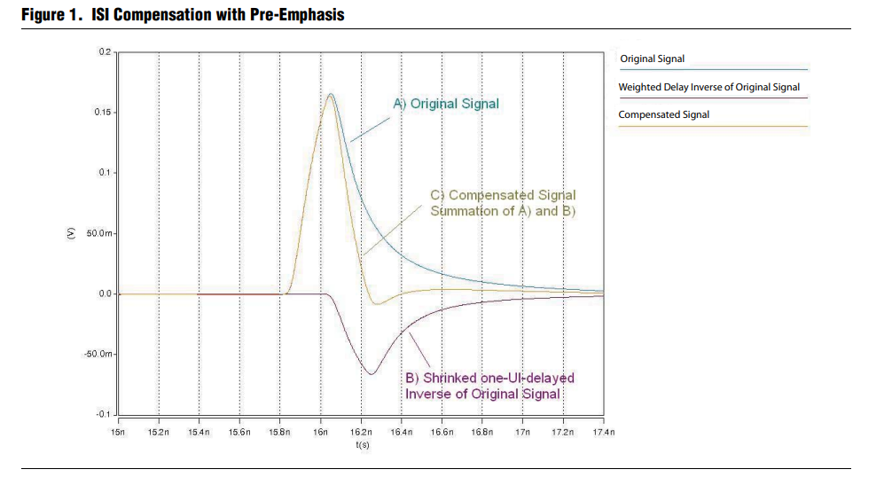 Understanding the Pre-Emphasis and Linear Equalization Features in ...