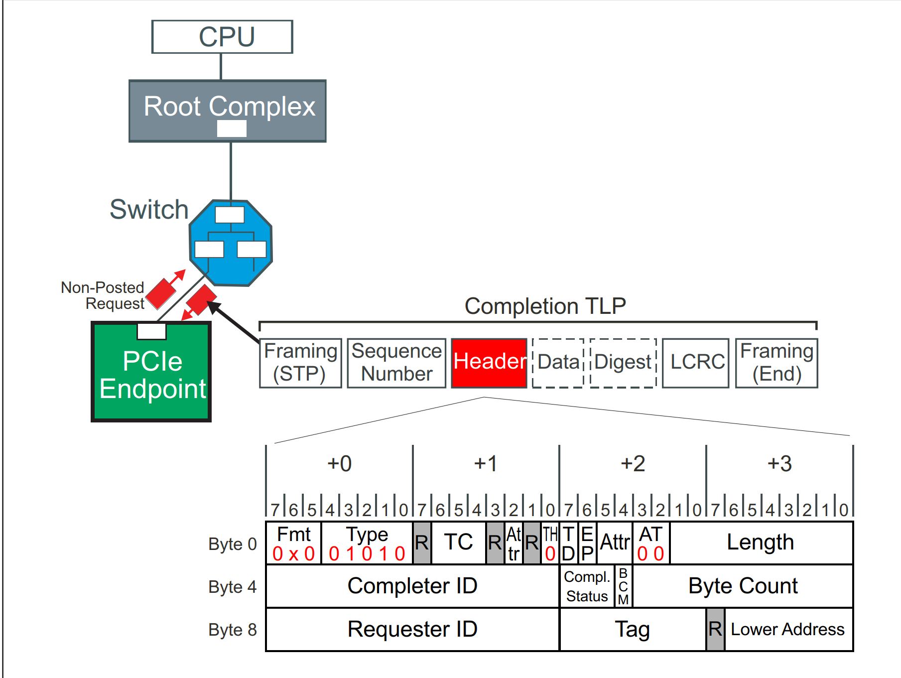 PCIE专项学习（四）TLP类型_pcie tlp-CSDN博客