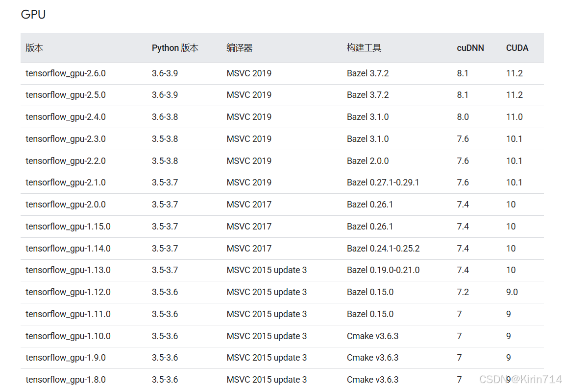 从头使用conda搭建环境运行tensorflow_python3.8能用tensorflow2.10吗-CSDN博客