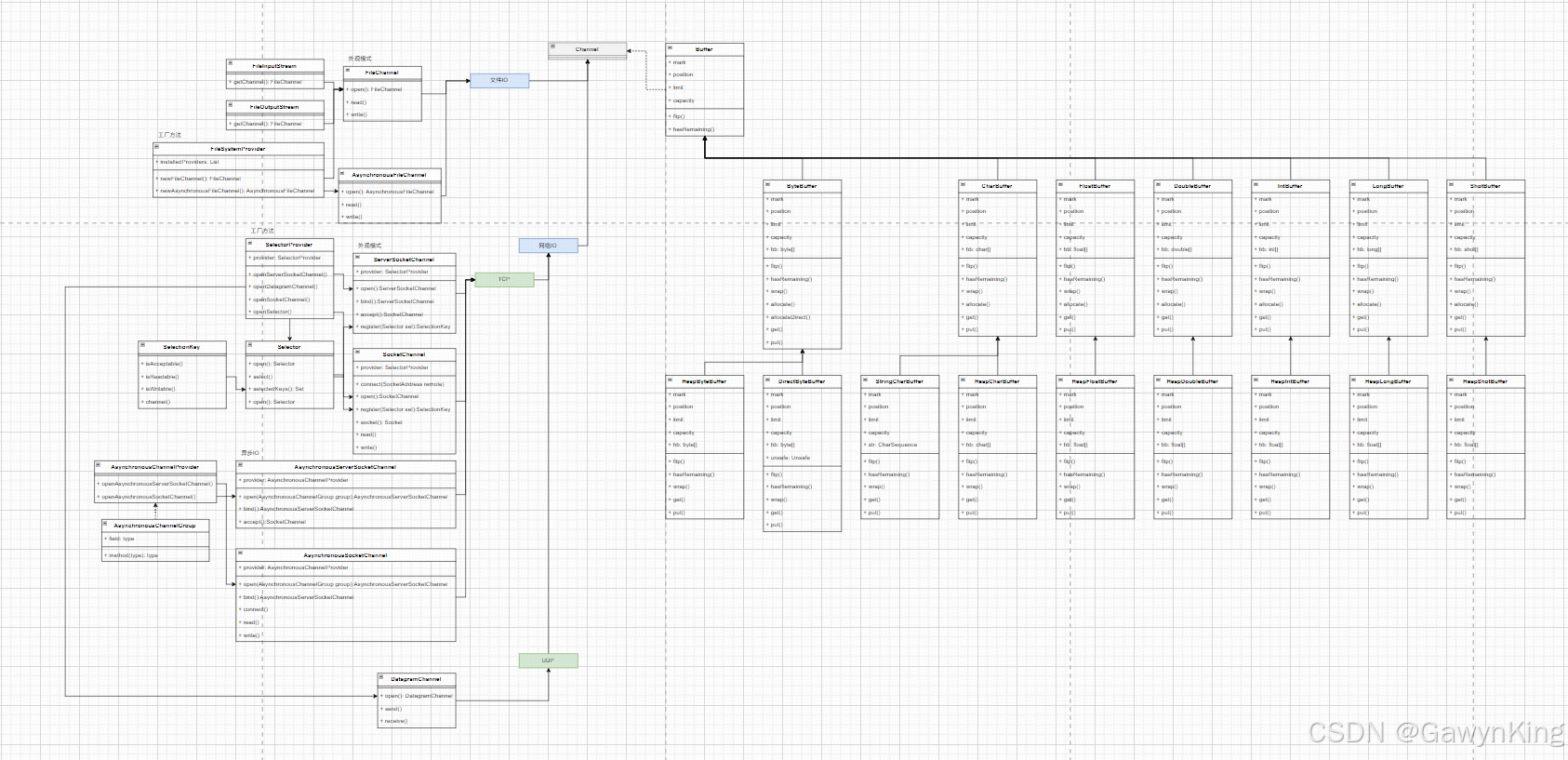 Java基础之Java NIO详解_java nio tcp-CSDN博客