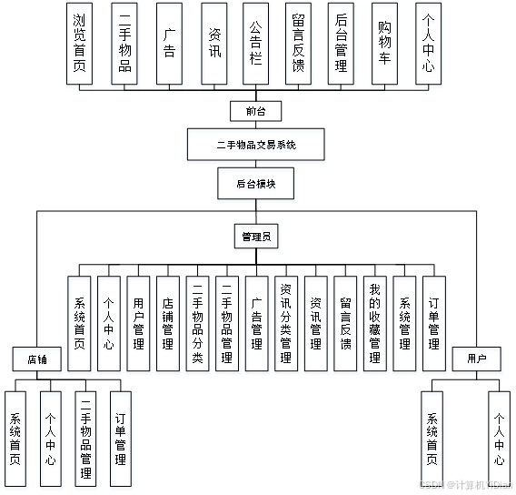 Django基于python的校园二手交易平台设计与实现源码lw部署讲解基于django框架的校园二手书交易平台的设计与实现 Csdn博客